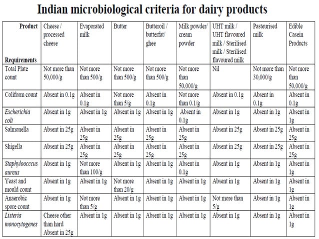 Milk microbiology standards of milk and milk product22222 (2) | PPTX