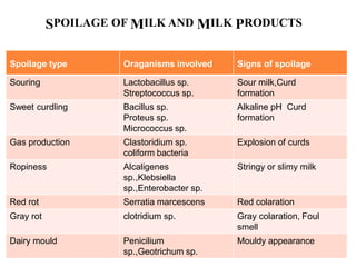 Milk & Milk product | PPT
