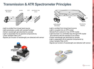 Milk Analysis Spectrolytic | PPTX