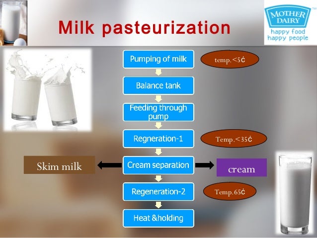 Milk processing