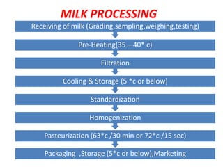 Milk Processing. | PPTX