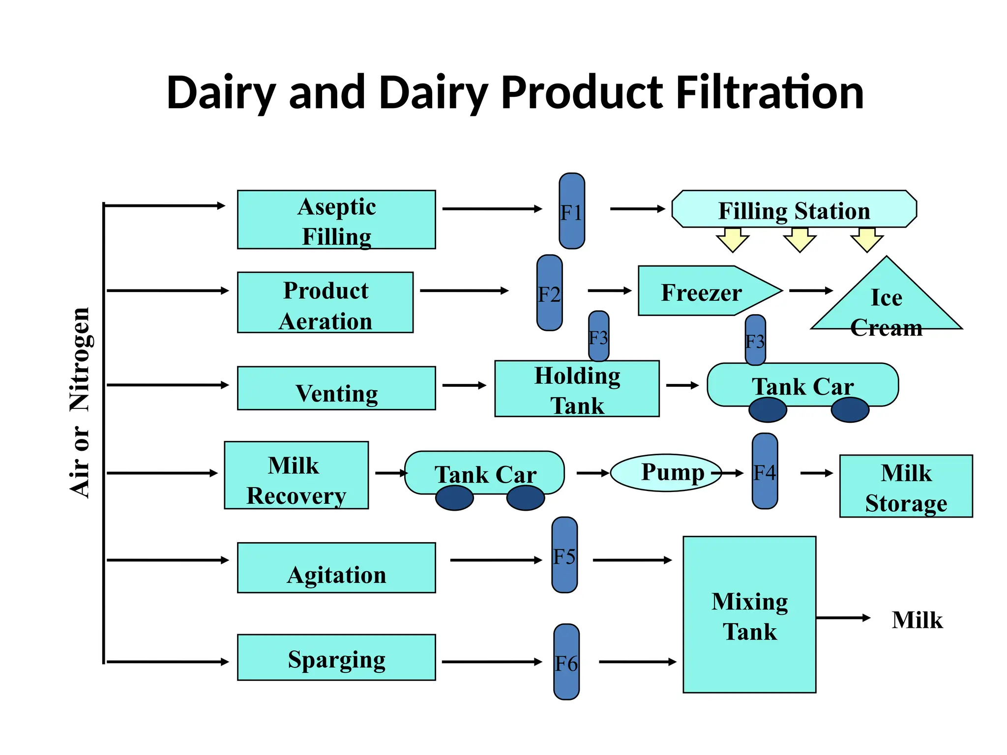 milk processing principle and introduction | PPTX