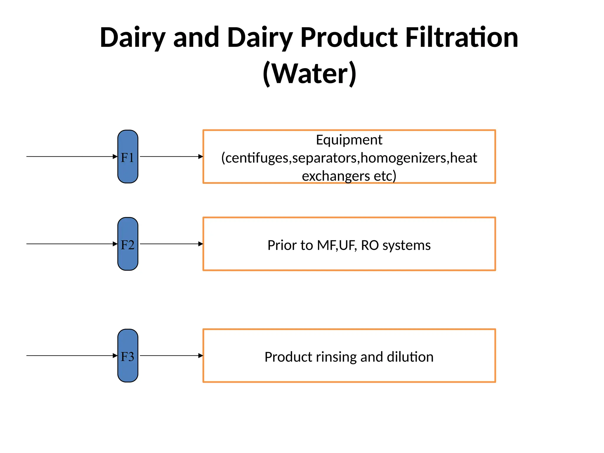 milk processing principle and introduction | PPTX