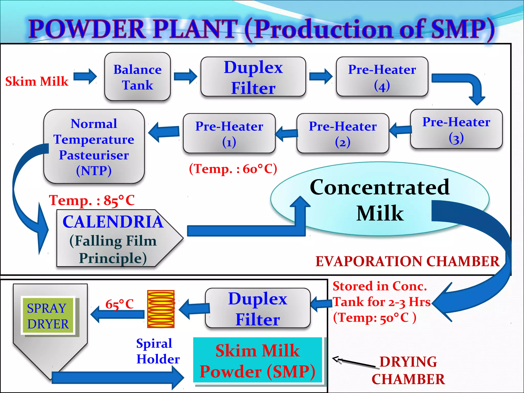 Milk processing operations in a dairy plant | PPT