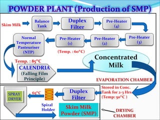 Milk processing operations in a dairy plant | PPT