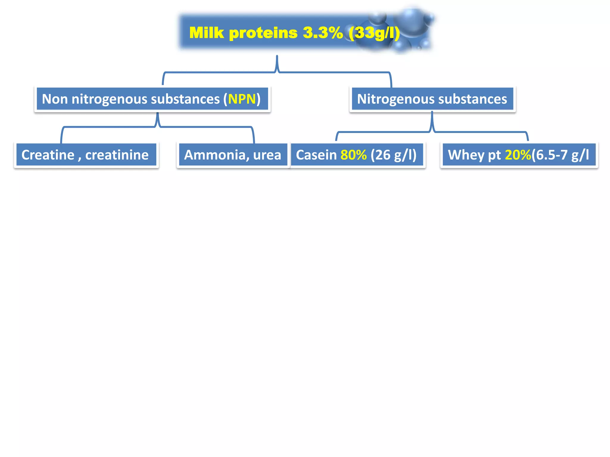Milk protein casein, whey protein. | PDF