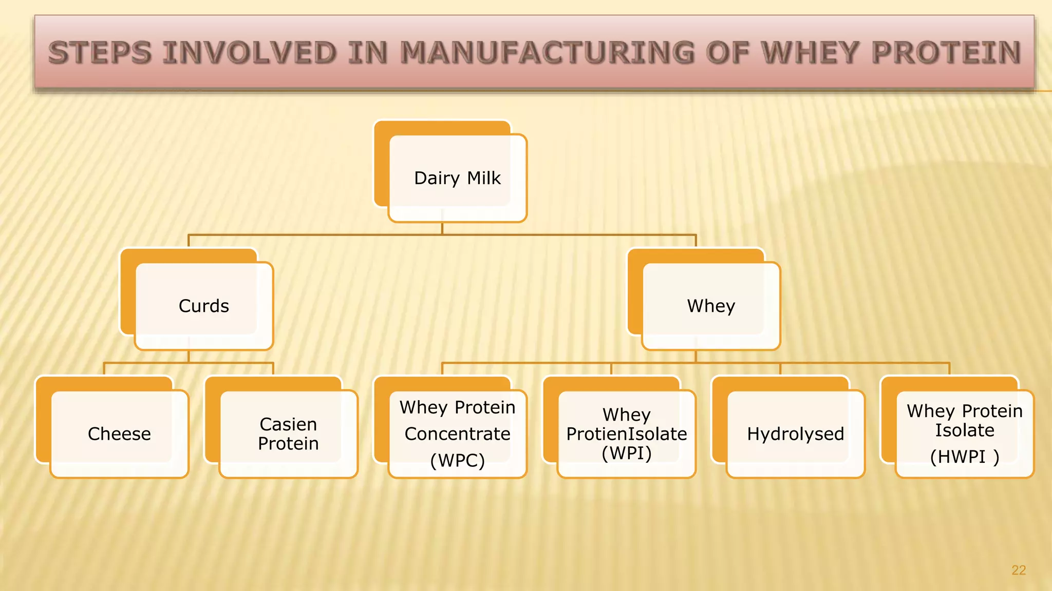 Milk Protein ppt | PPTX