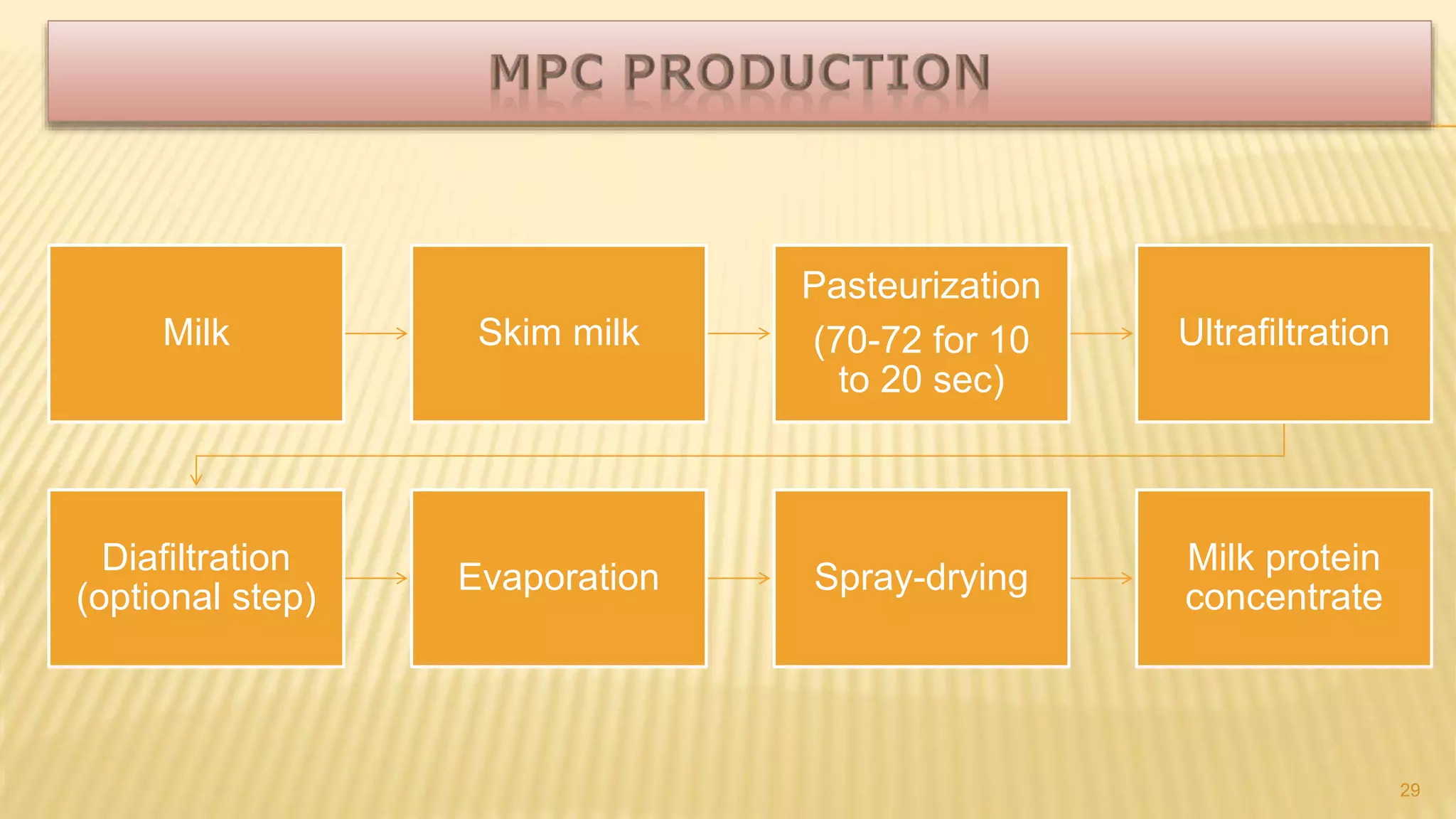 Milk Protein ppt | PPTX