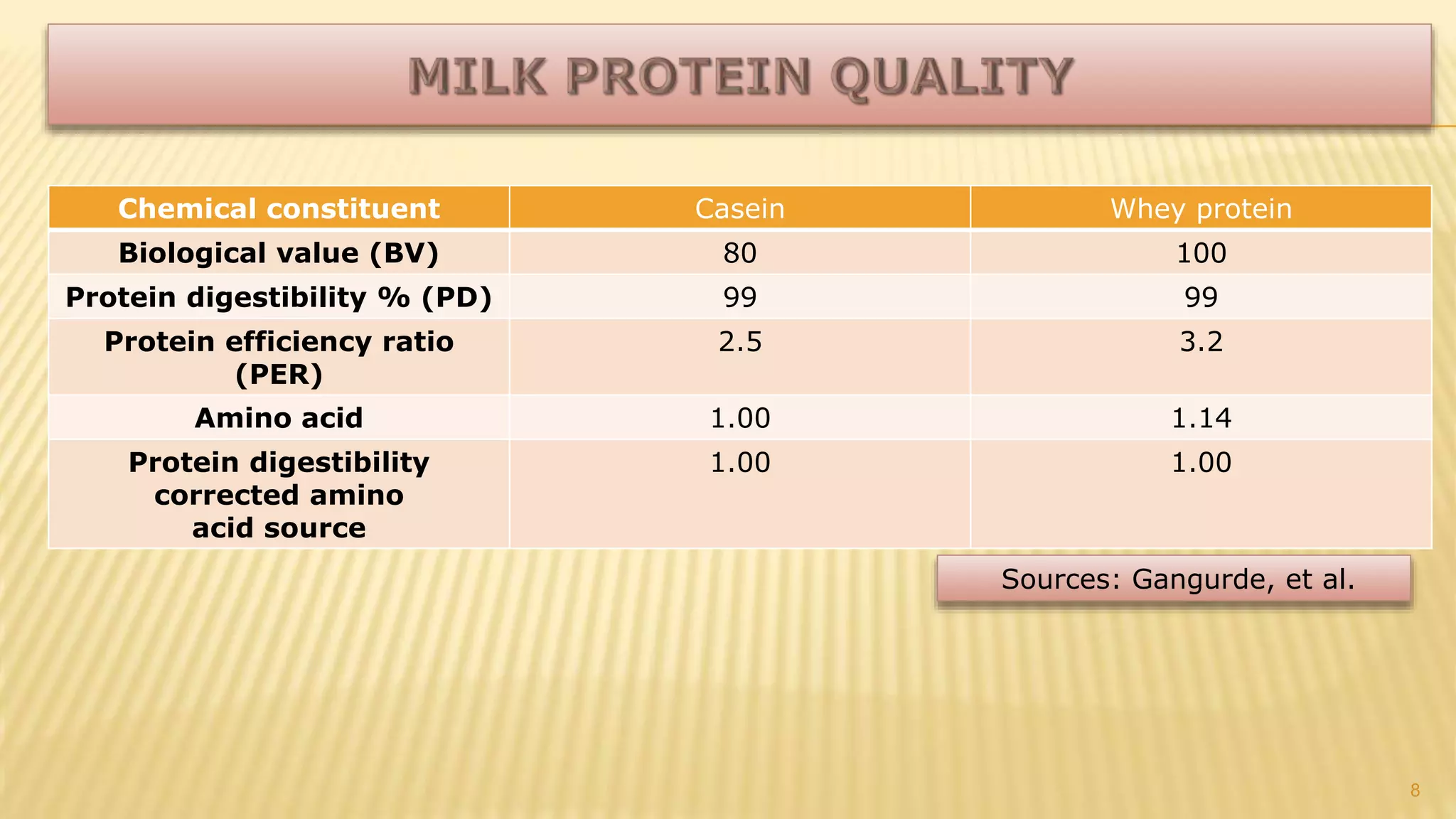 Milk Protein ppt | PPTX