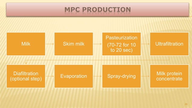 Milk Protein ppt | PPTX