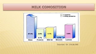 Milk Protein ppt | PPTX