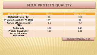Milk Protein ppt | PPTX