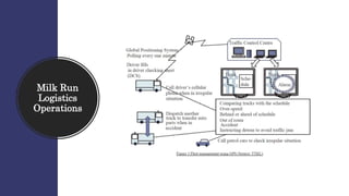 Milk Run Logistics Operations.pptx