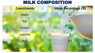Milk secretion - Its compostion - Nutritional properties and ...