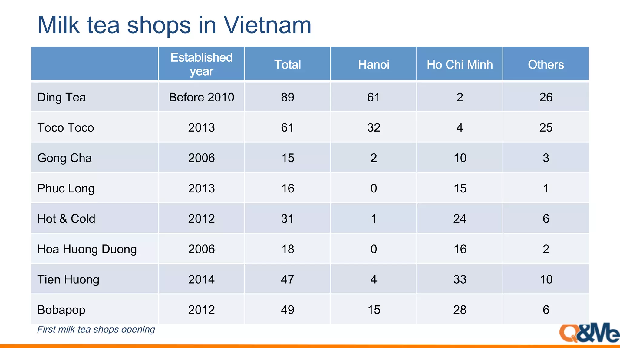 Milk tea (bubble tea) trend in Vietnam | PDF