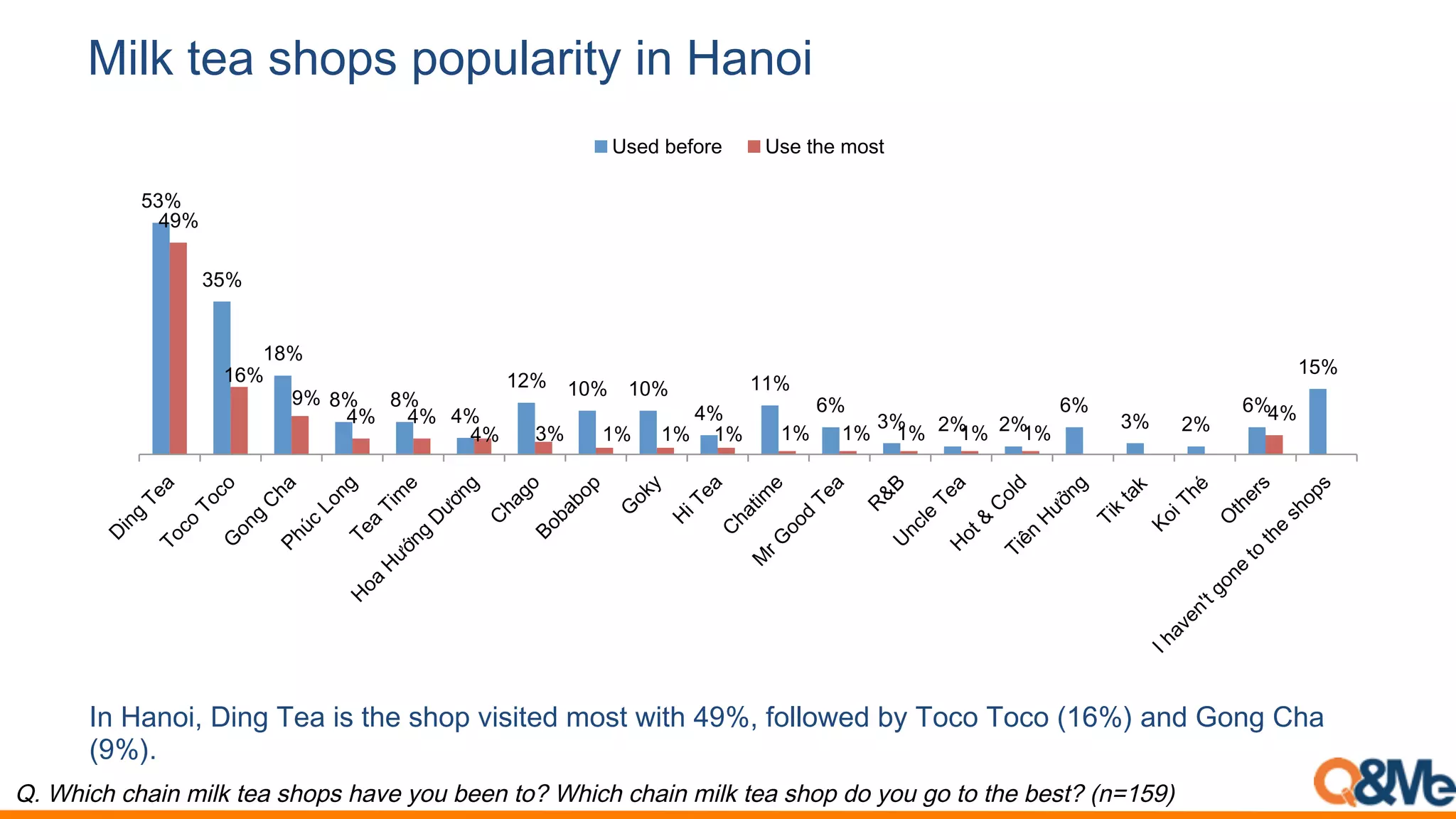Milk tea (bubble tea) trend in Vietnam | PDF