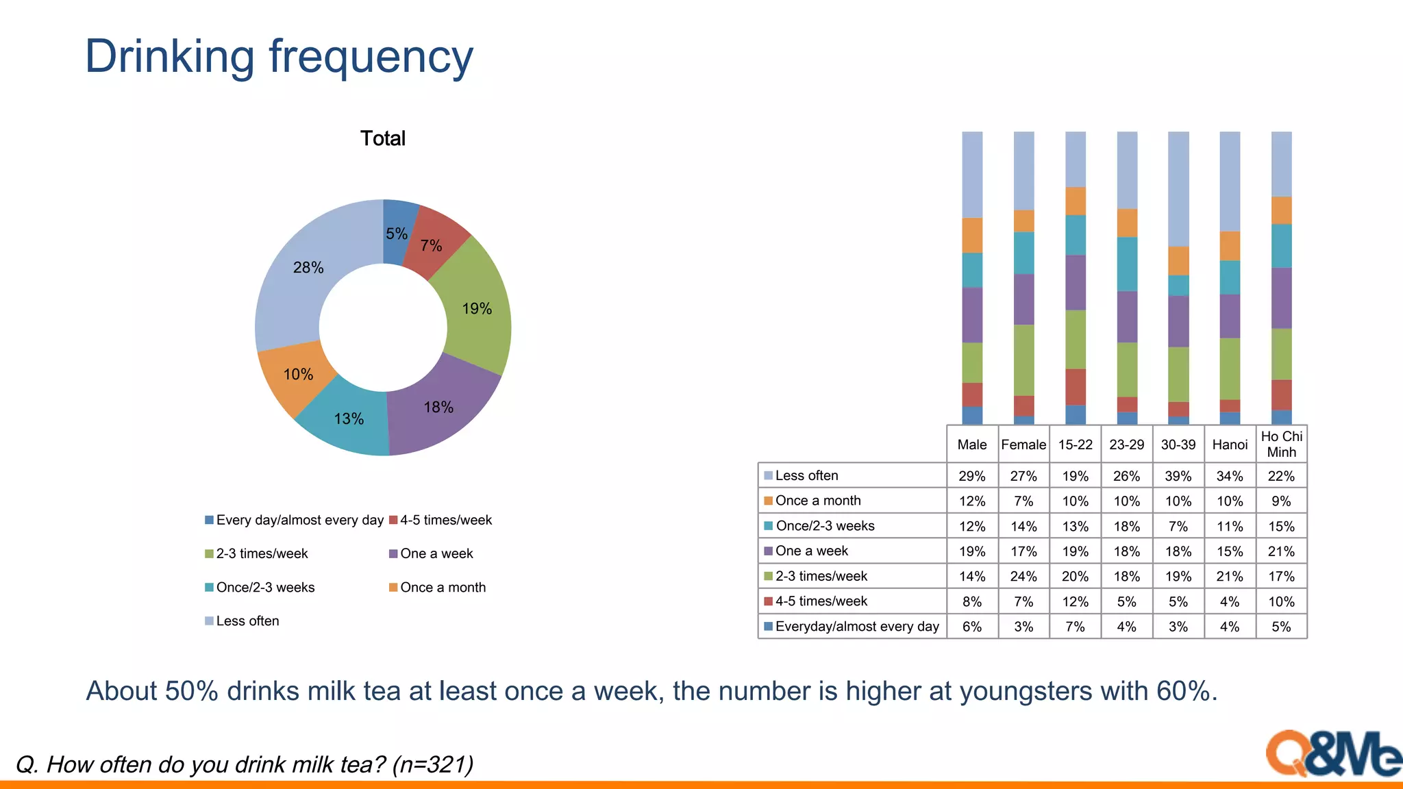 Milk tea (bubble tea) trend in Vietnam | PDF