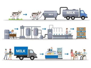 Milk thermal treatment | PPTX