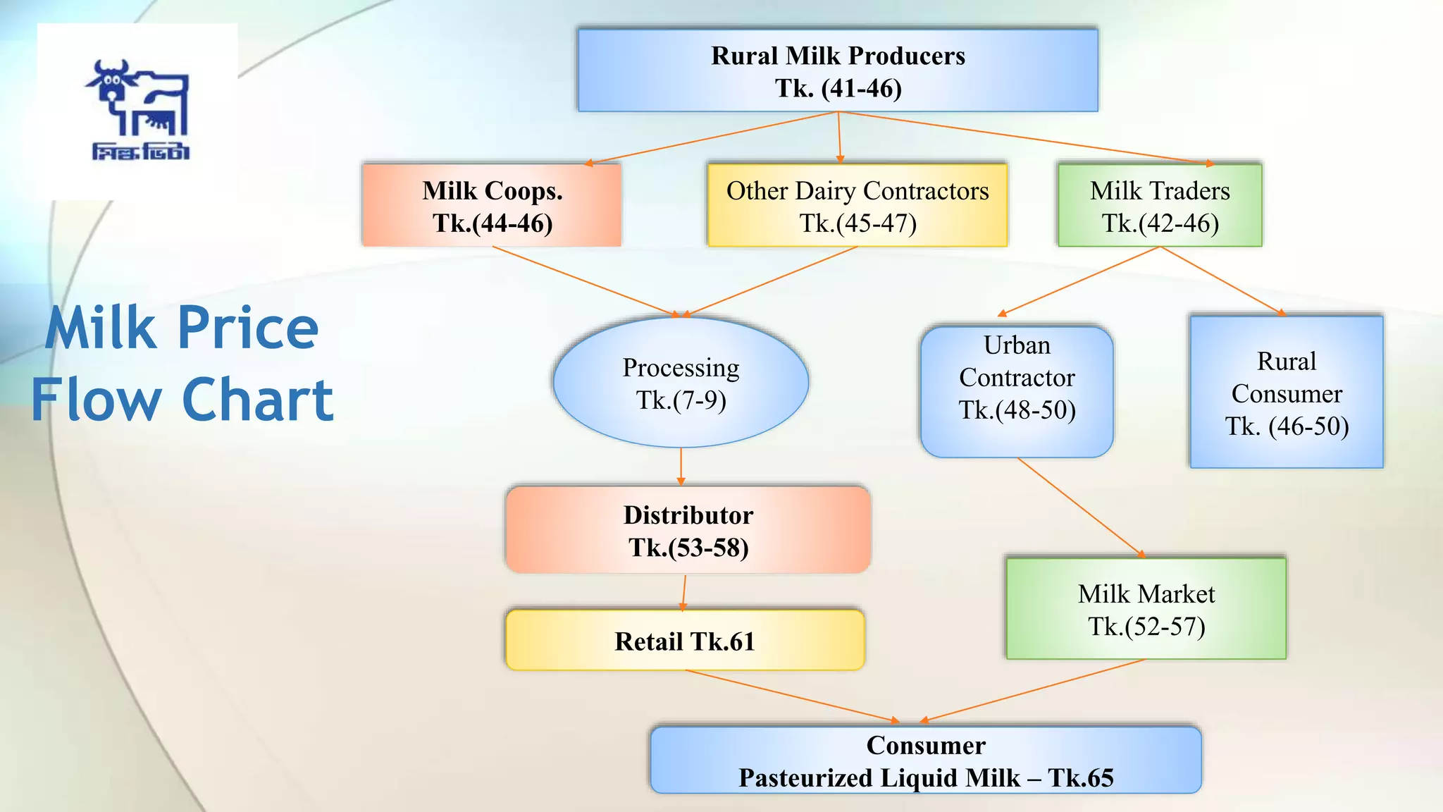 Role of Sourcing in Supply Chain: A Case Study on Milk Product of Milk ...