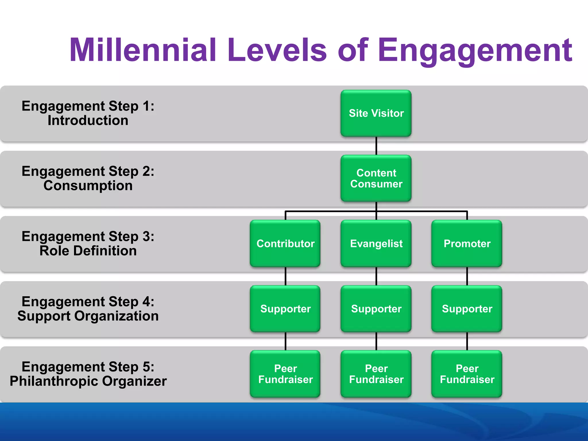 Milldonorpresentation capturing engagement | PPT
