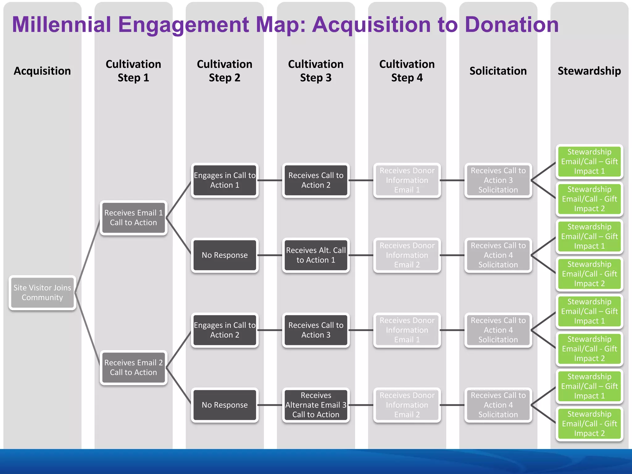 Milldonorpresentation capturing engagement | PPT