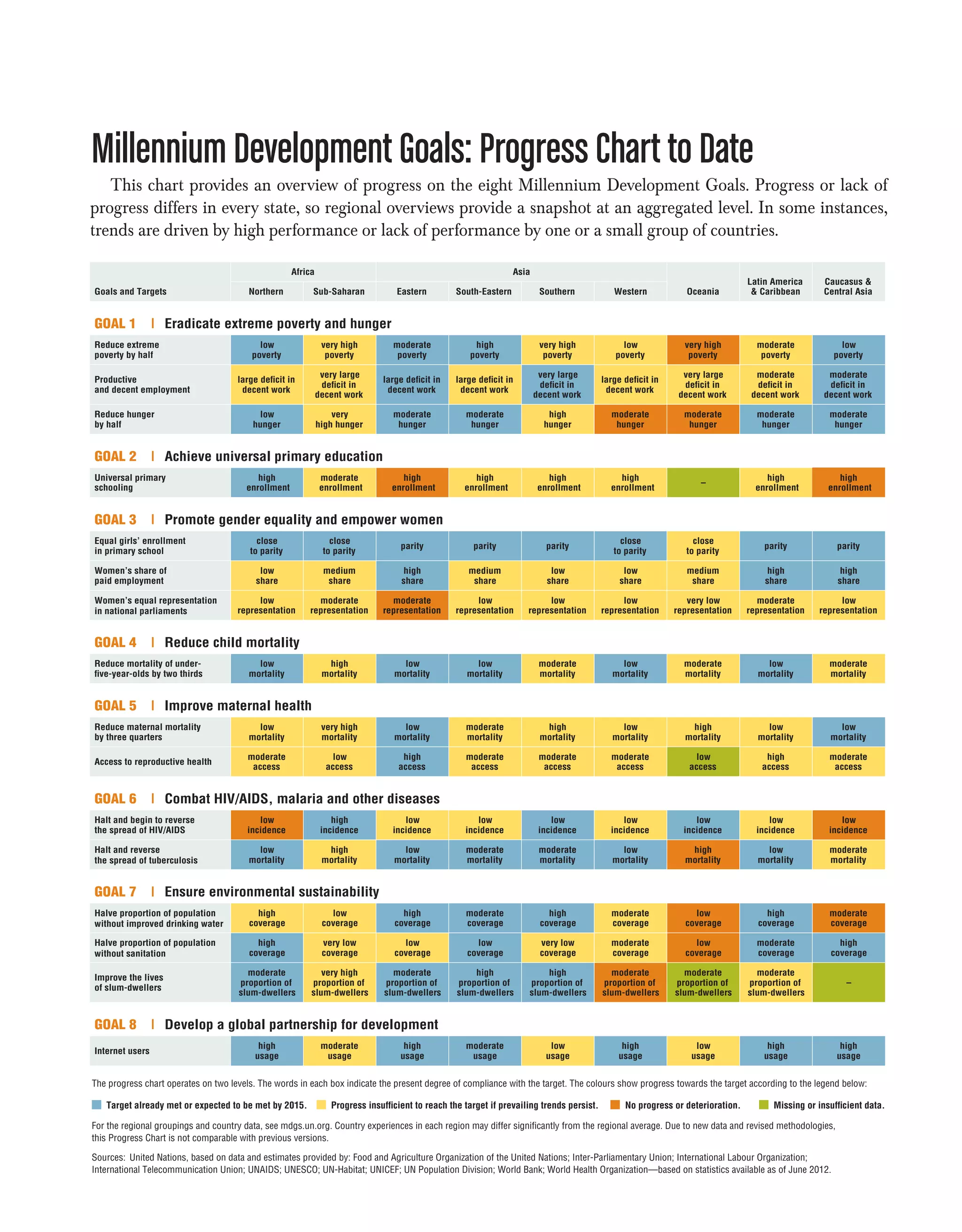 Millenium development goals progress chart to date | PDF
