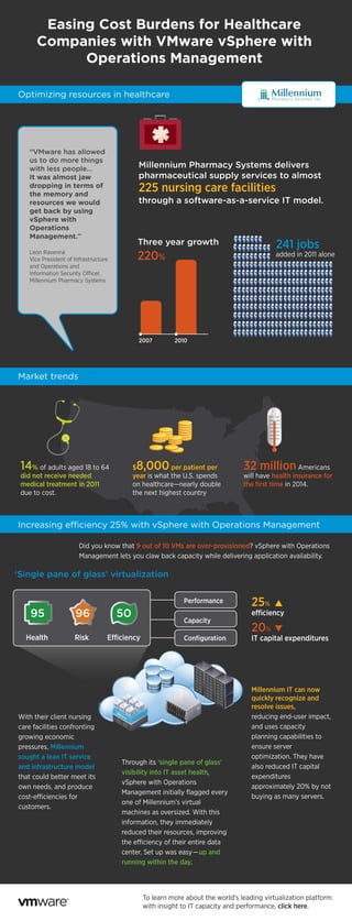 VMware Case Study Infographic - Millennium Pharmacy Systems | PDF