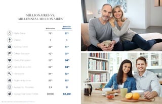 Millennial Report: A Look at Wealth - Millennial Millionaires | PDF