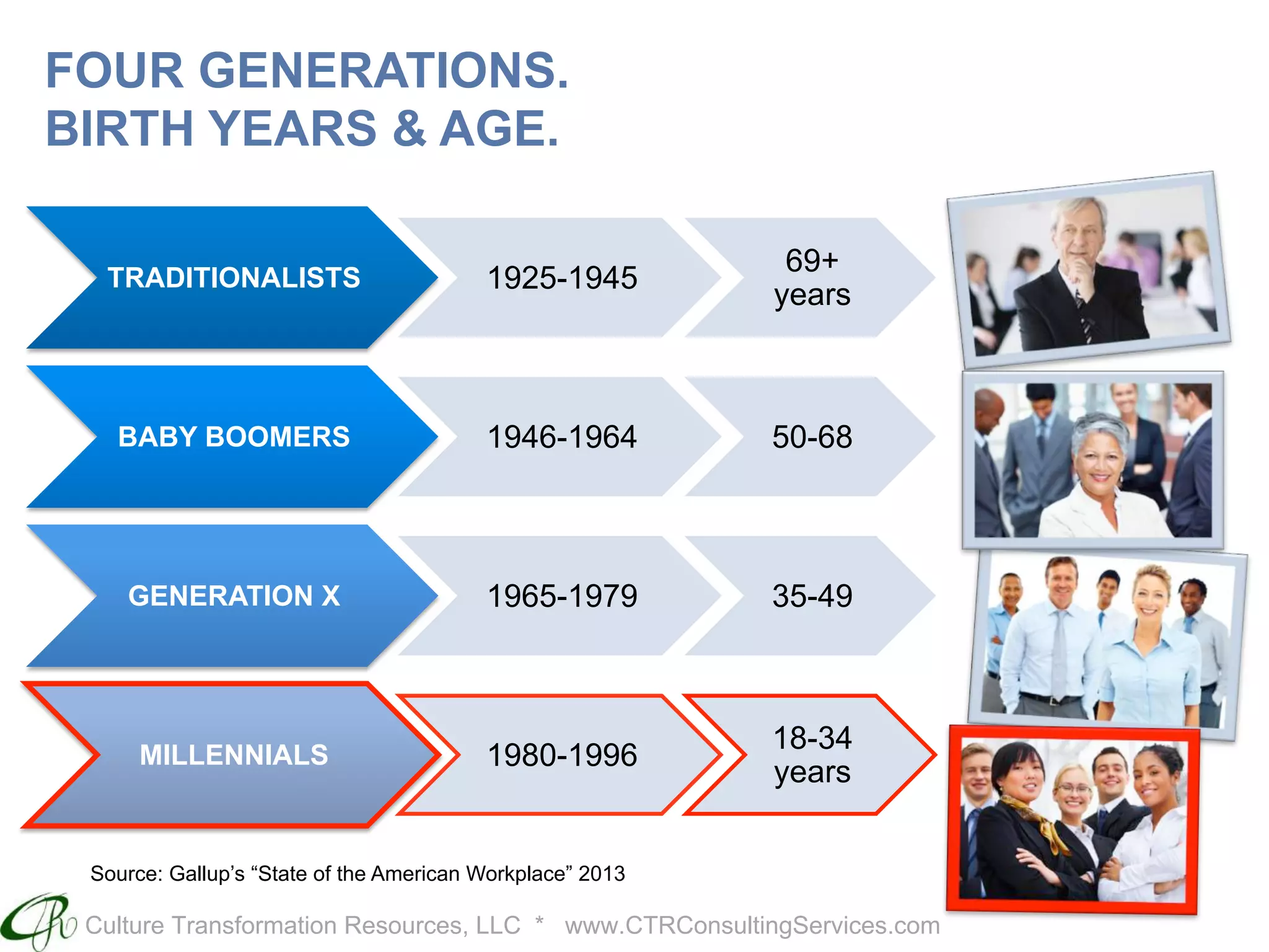 Millennials Bending the Rules in the Workplace by CTR | PDF