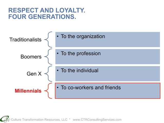 Millennials Bending the Rules in the Workplace by CTR | PPT
