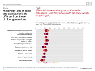 Millennial myths, exaggerations and uncomfortable truths - The real ...