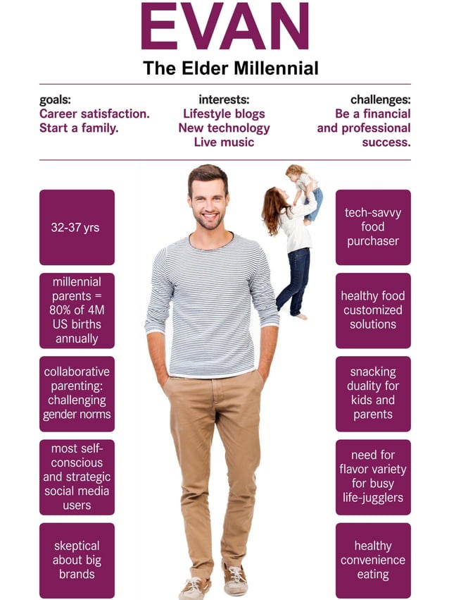 3 Millennial Archetypes and Their Food and Beverage Choices