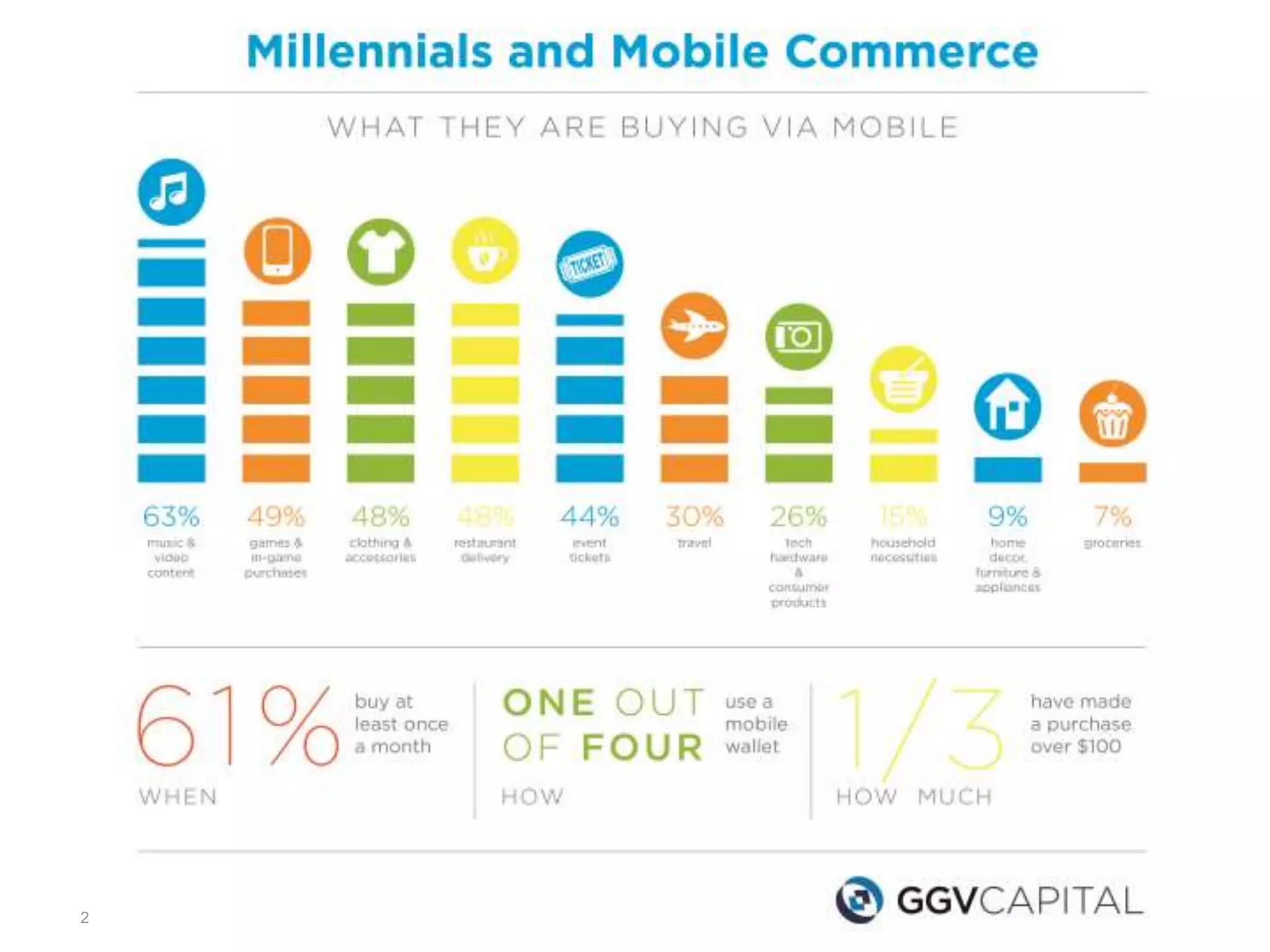Millennials and Mobile Commerce | PPT