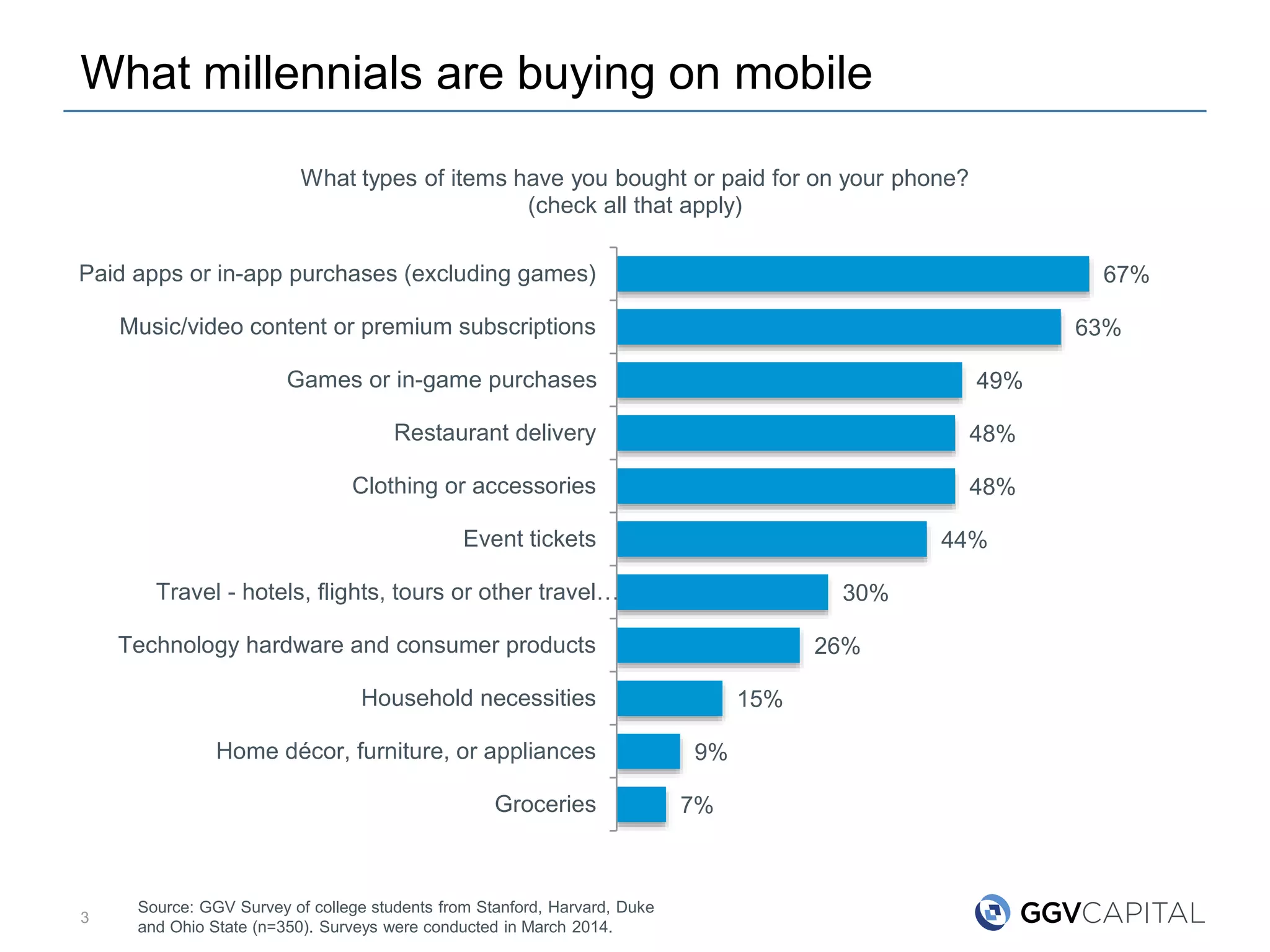 Millennials and Mobile Commerce | PPT