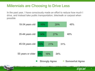 Zipcar Millennials Survey | PPT