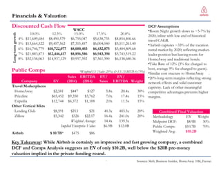 Airbnb: Investment Recommendation | PPT