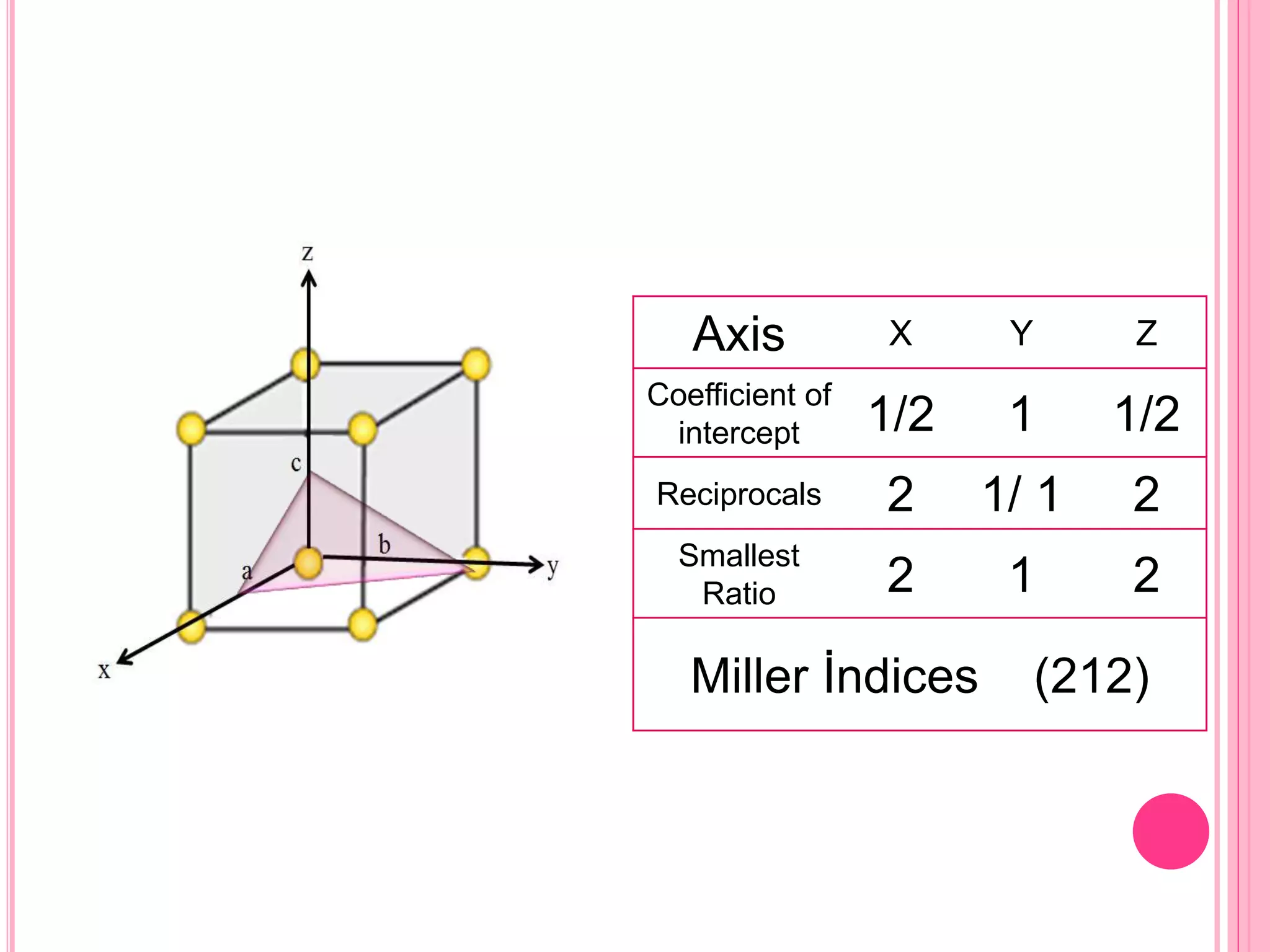 Miller indices | PPT