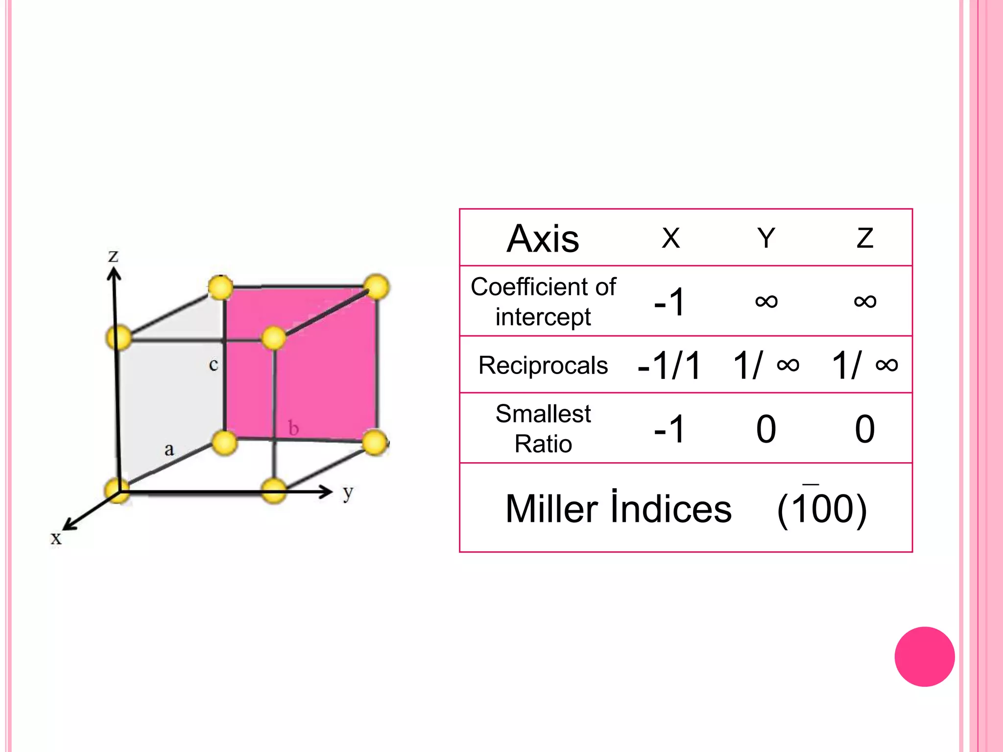 Miller indices | PPT