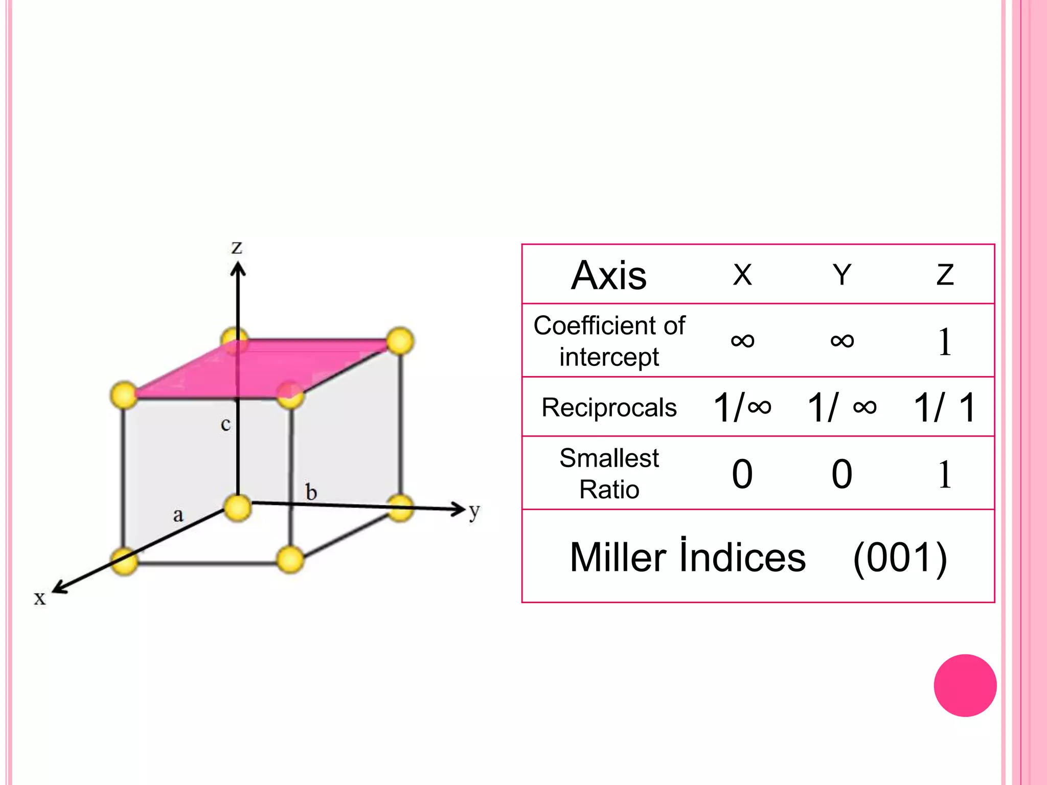 Miller indices | PPT