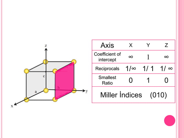 Miller indices | PPT