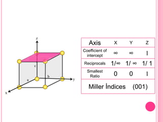 Miller indices | PPT