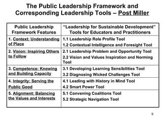 Integrative Leadership and Governance for Sustainable Development | PPT