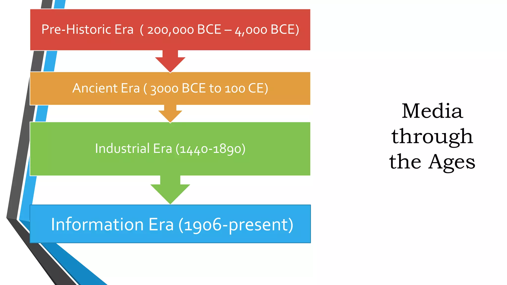 The Evolution of Traditional to New Media | PPTX