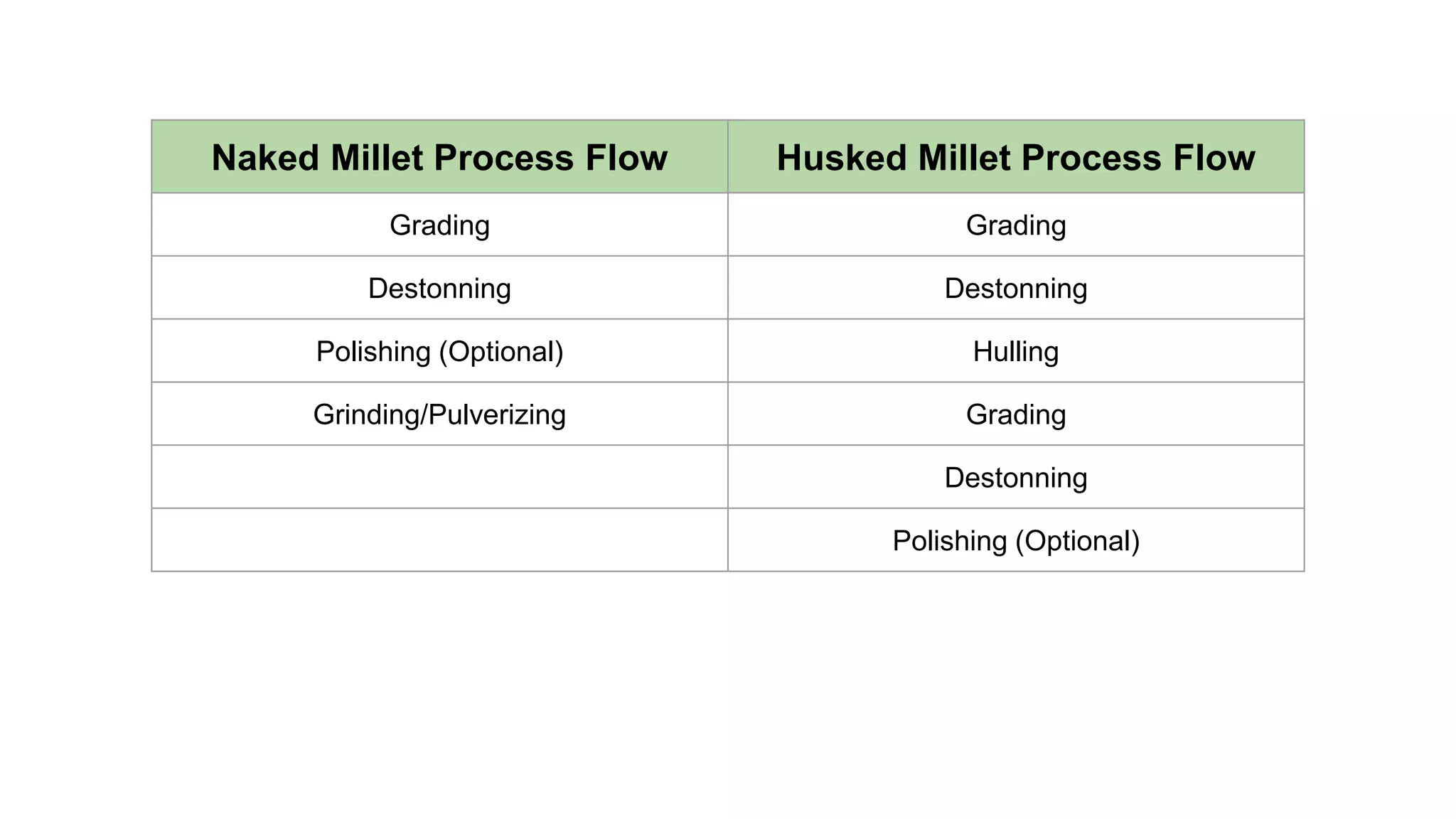 Millet processing technologies and Business | PPTX