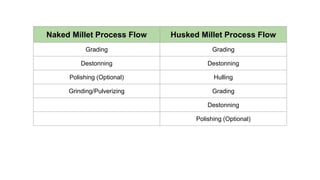 Millet processing technologies and Business | PPTX