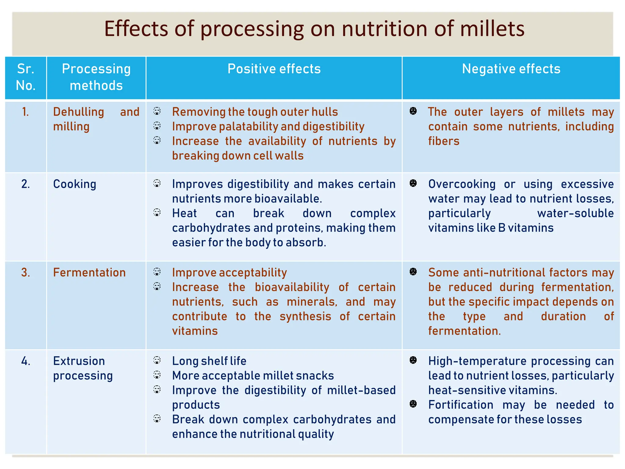 Millet Processing- Nutrition Effects and Functionalities- Dr. R.B. Modi ...
