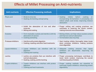 Millet Processing- Nutrition Effects and Functionalities- Dr. R.B. Modi ...