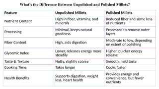 Millets.pptx types of millet introduced of millet | PPTX