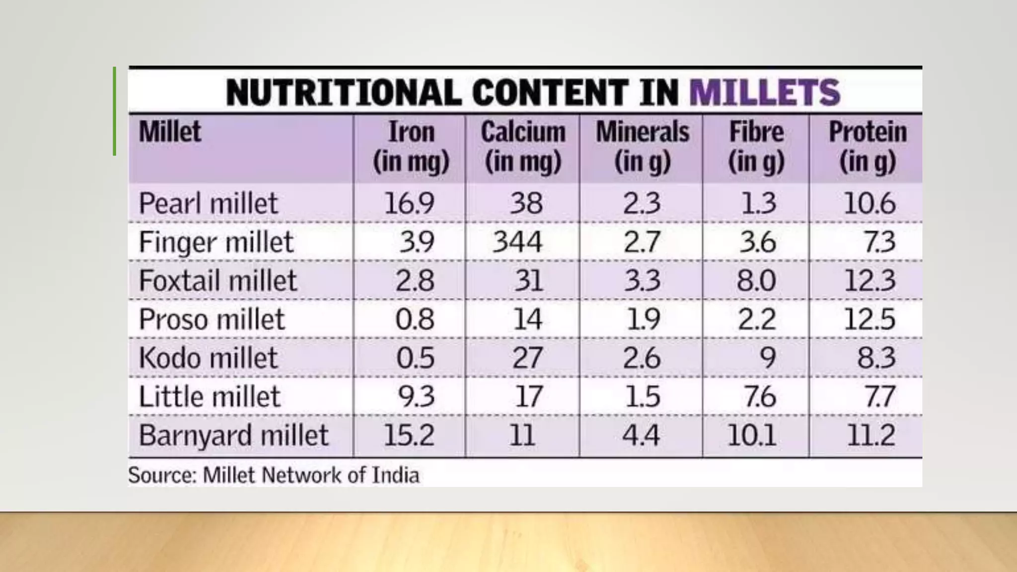 Millets ppt-1.pptx | Nutrition | Healthy Living
