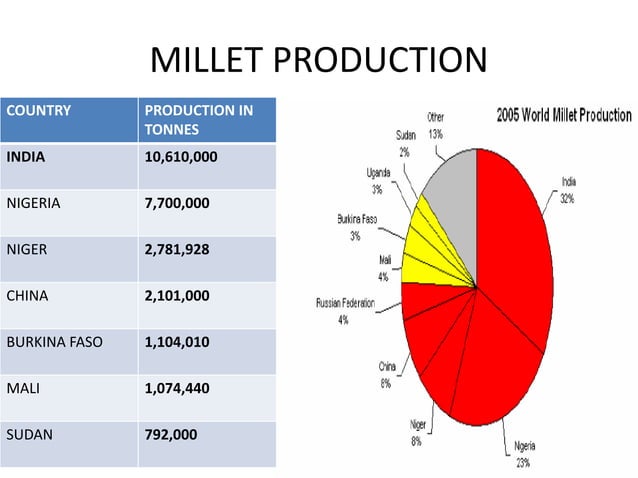 Millets | PPTX